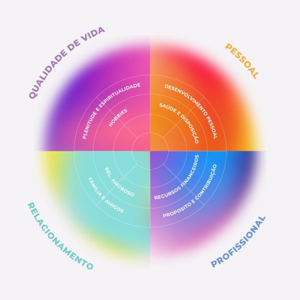Roda da vida: entenda como funciona e como aplicar na sua vida